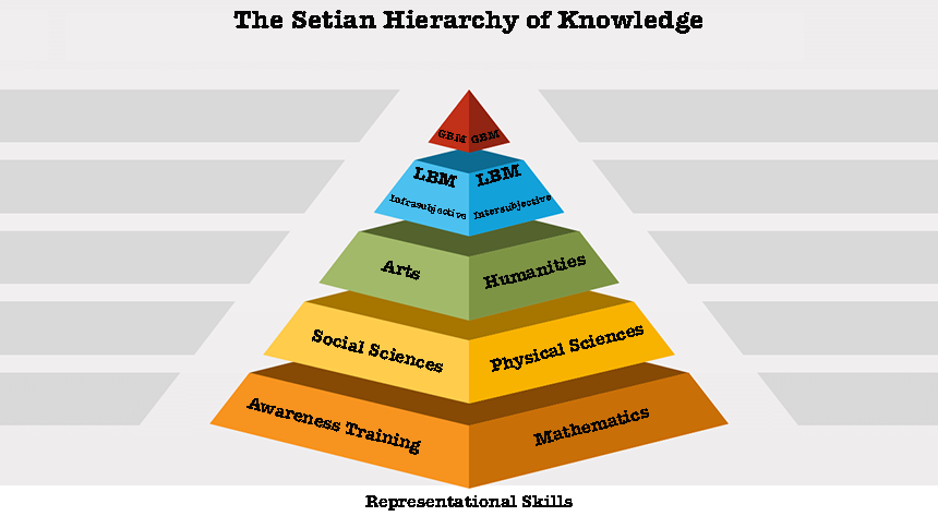 Introducing the Setian Hierarchy of Knowledge – Setemheb